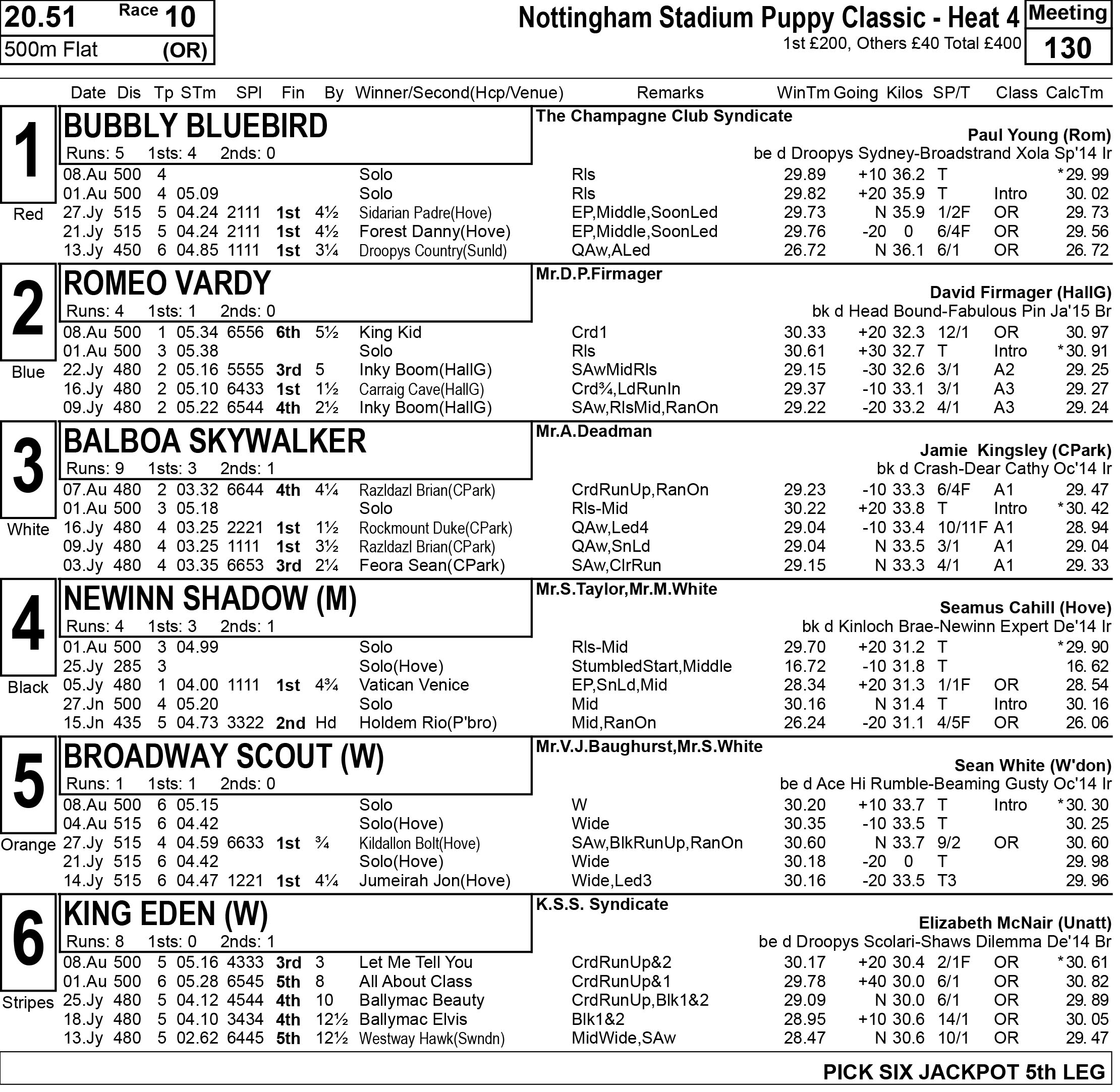 NOTTINGHAM PUPPY CLASSIC PREVIEW - Greyhound Star | News from the ...