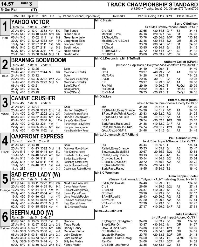 FULL FORM FOR CRAYFORD TRACK CHAMPIONSHIP CARD - Greyhound Star | News ...