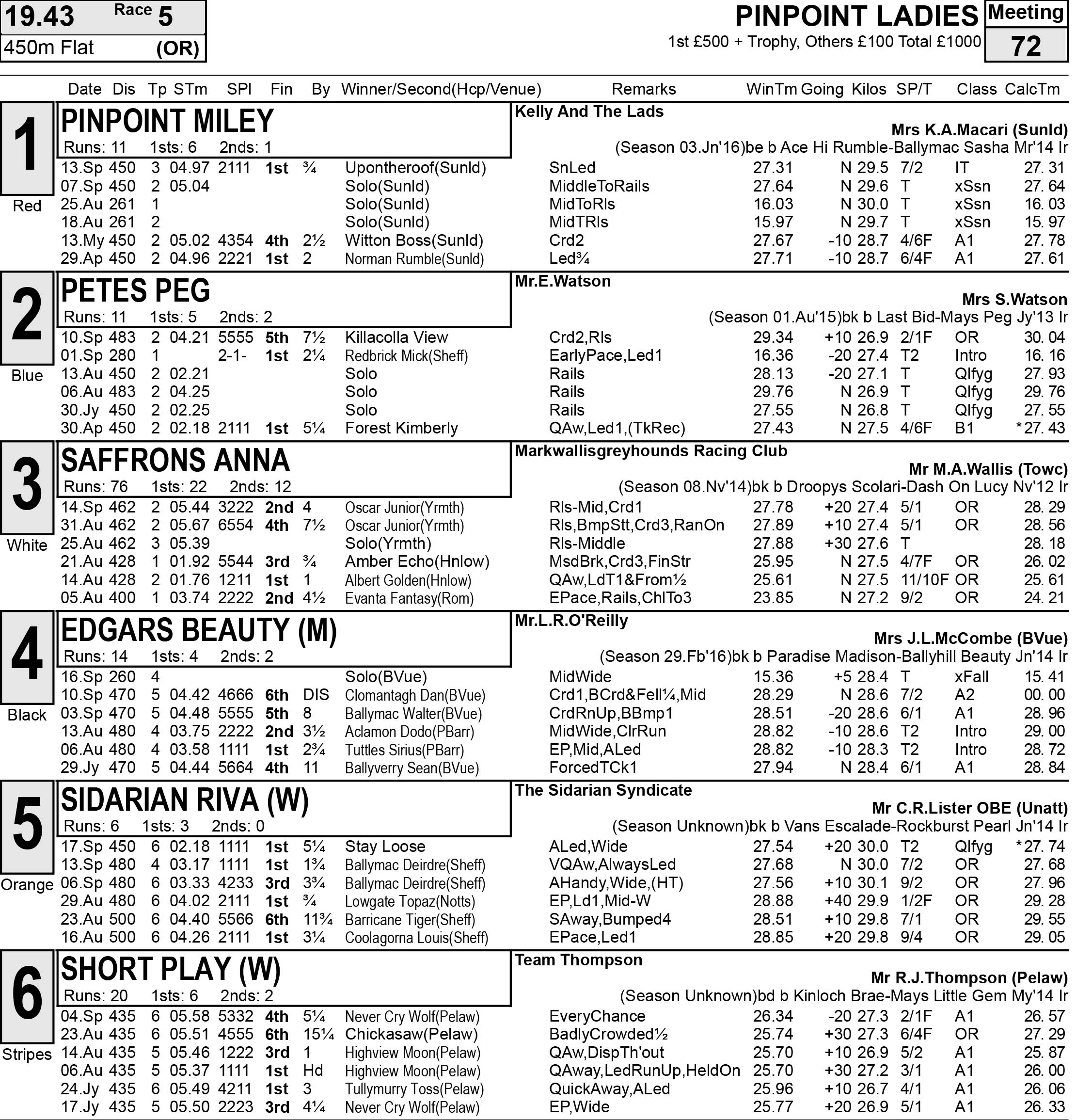 WHERES THE VALUE AT DONCASTER? - Greyhound Star | News from the ...