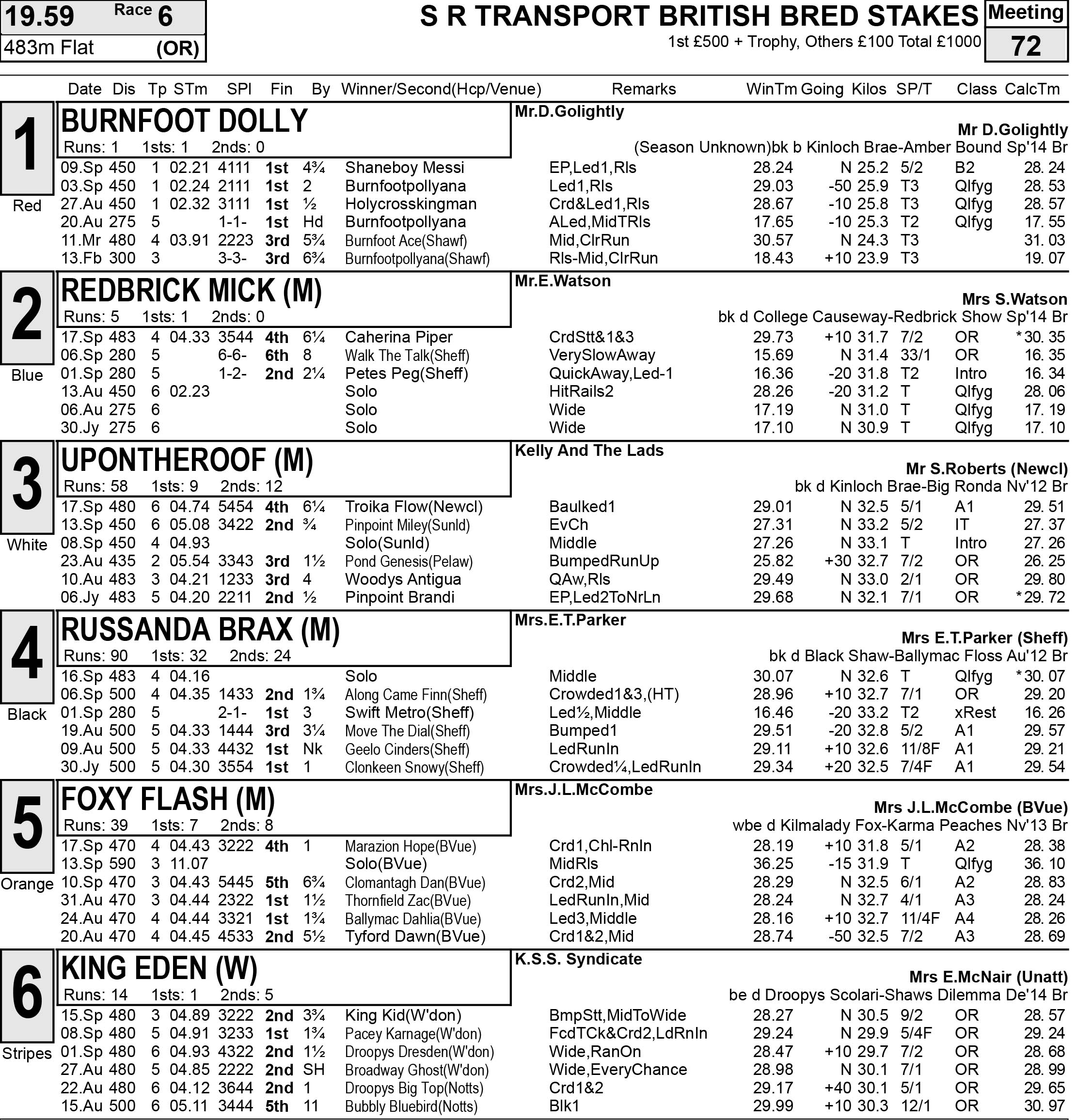 WHERES THE VALUE AT DONCASTER? - Greyhound Star | News from the ...