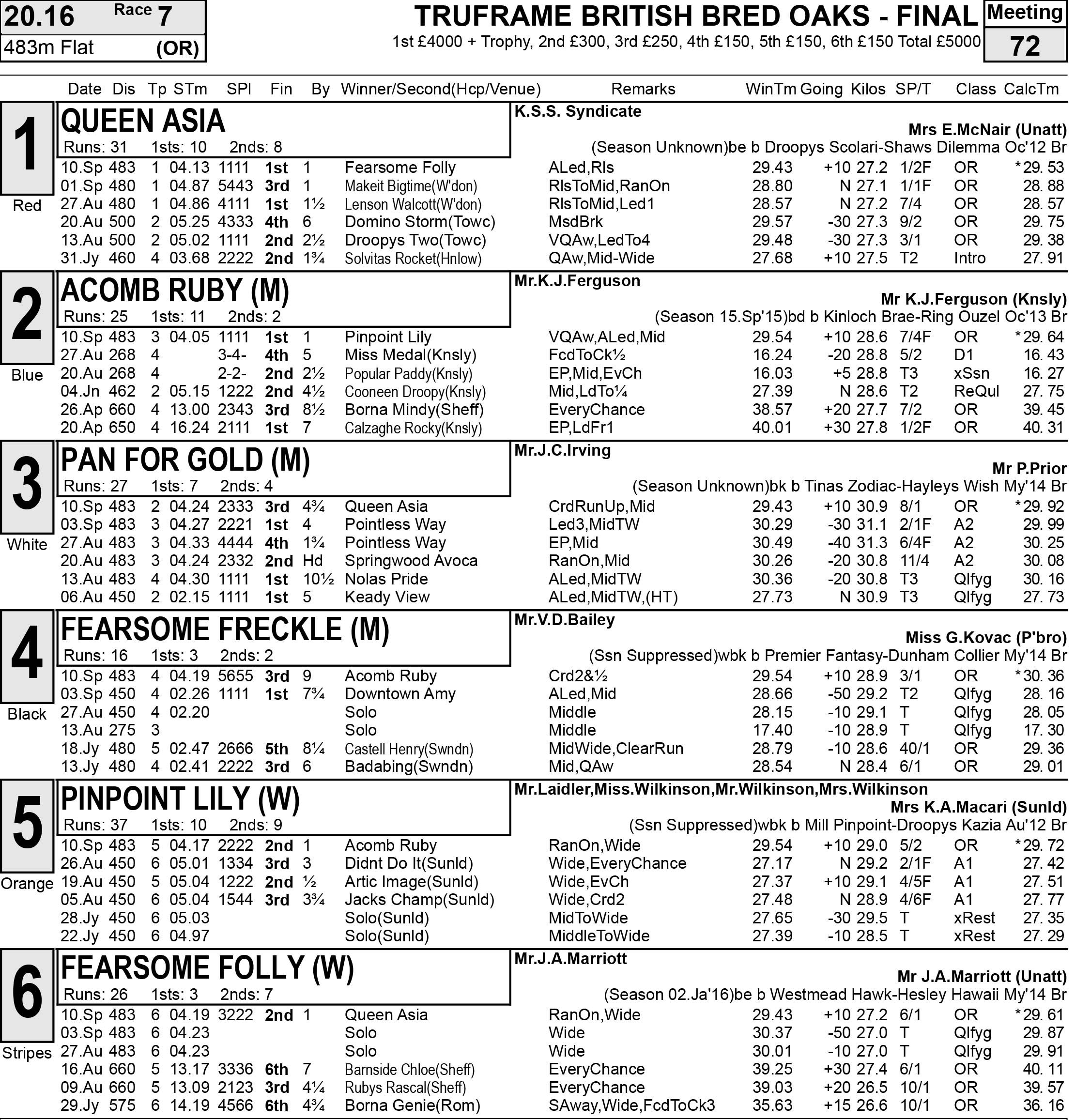 WHERES THE VALUE AT DONCASTER? - Greyhound Star | News from the ...