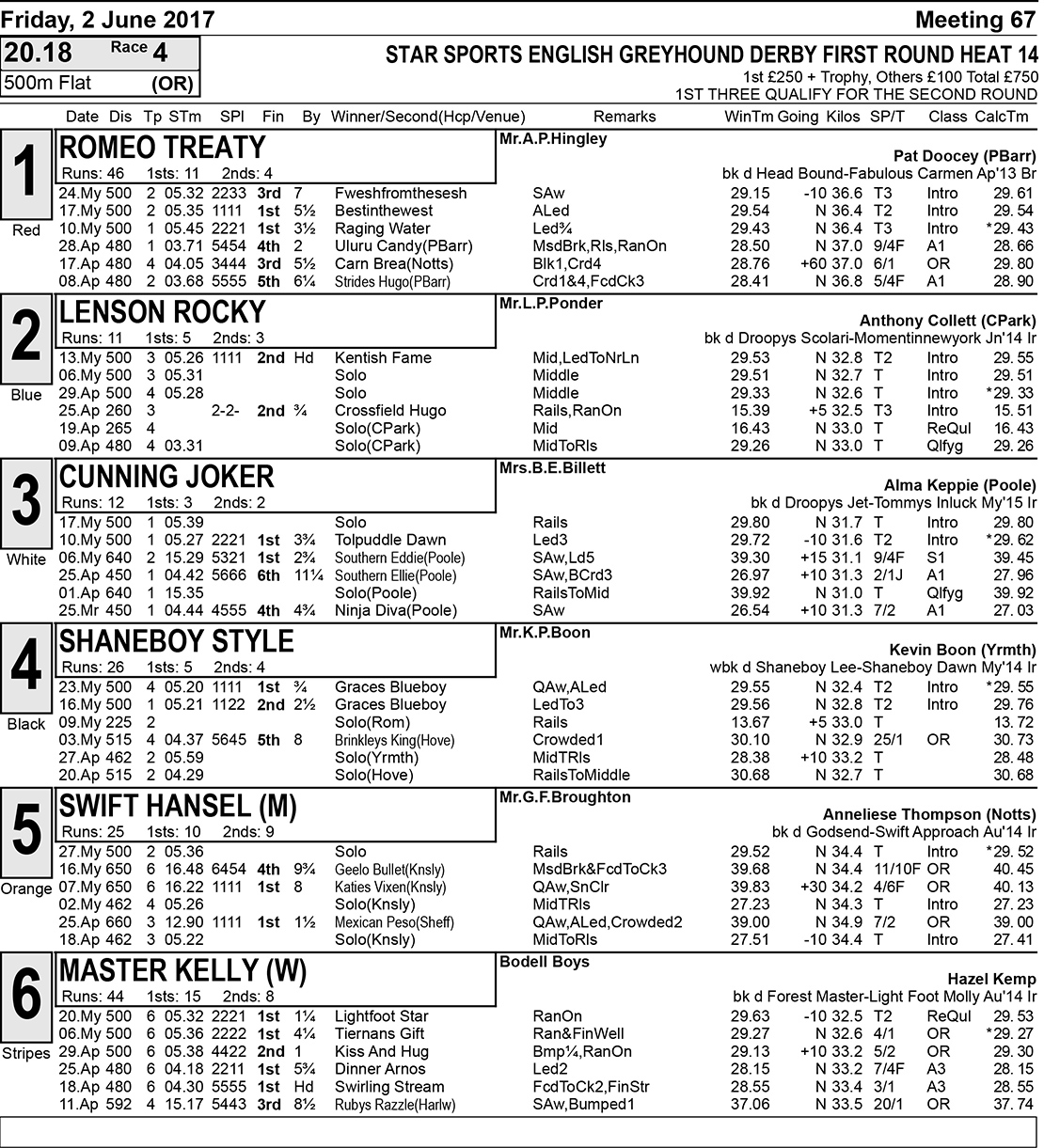 WHERES THE MONEY? Heat 11-21 (with full form) - Greyhound Star | News ...