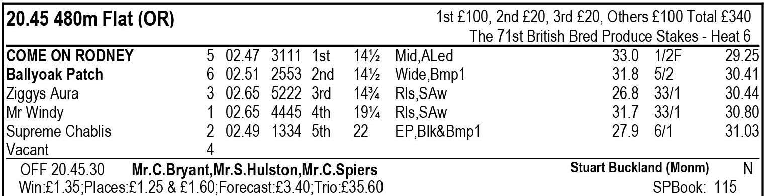 PRODUCE STAKES REVIEW - Greyhound Star | News from the Greyhound Industry