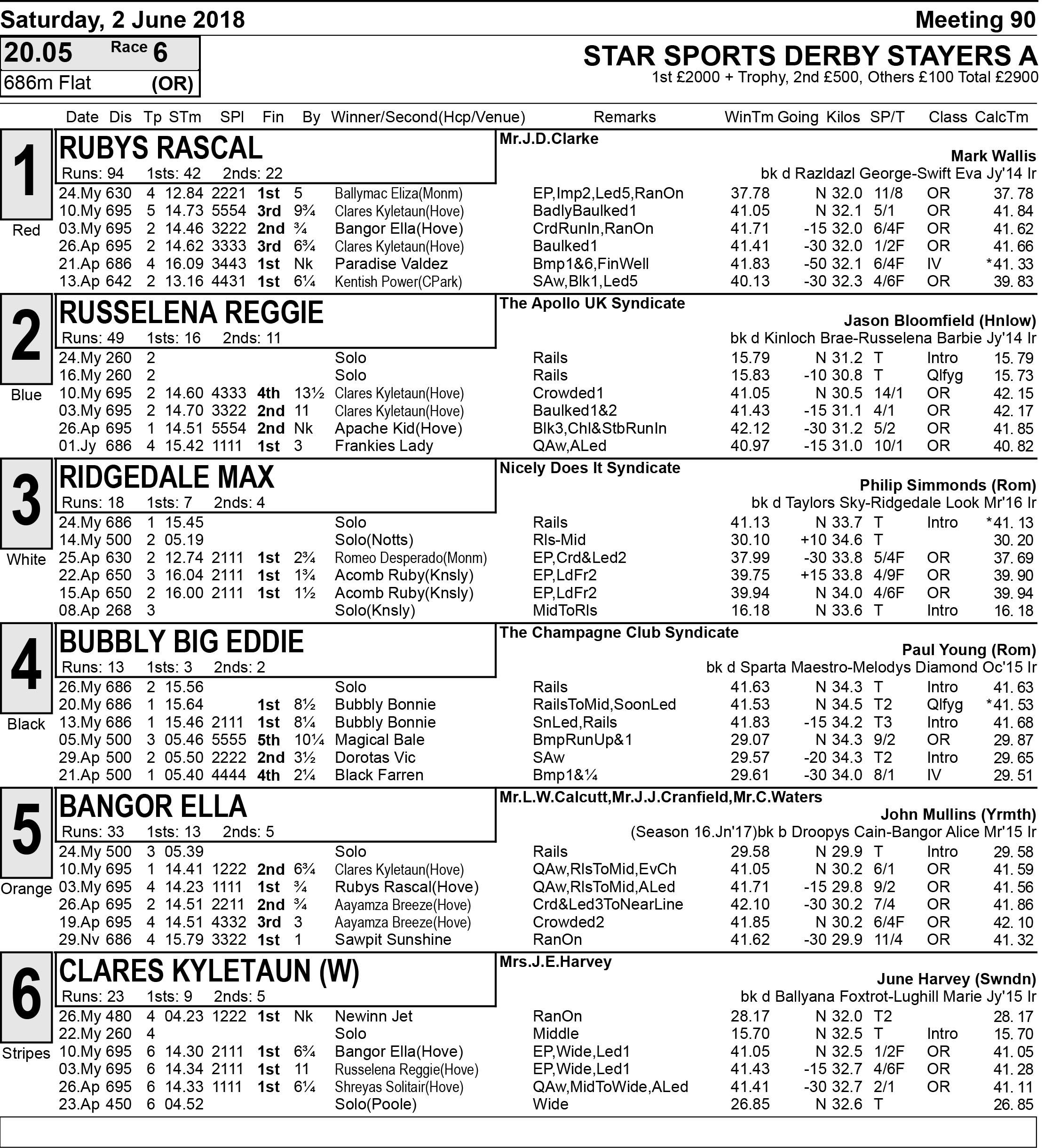 DERBY CARD - FULL FORM - Greyhound Star | News from the Greyhound Industry