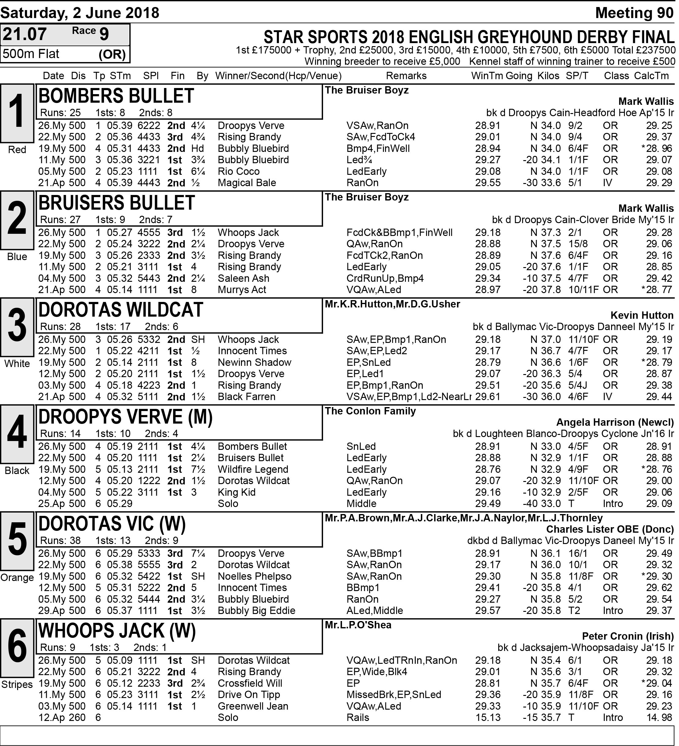 ROB'S DERBY SUPPORTING CARD - Greyhound Star | News from the Greyhound ...
