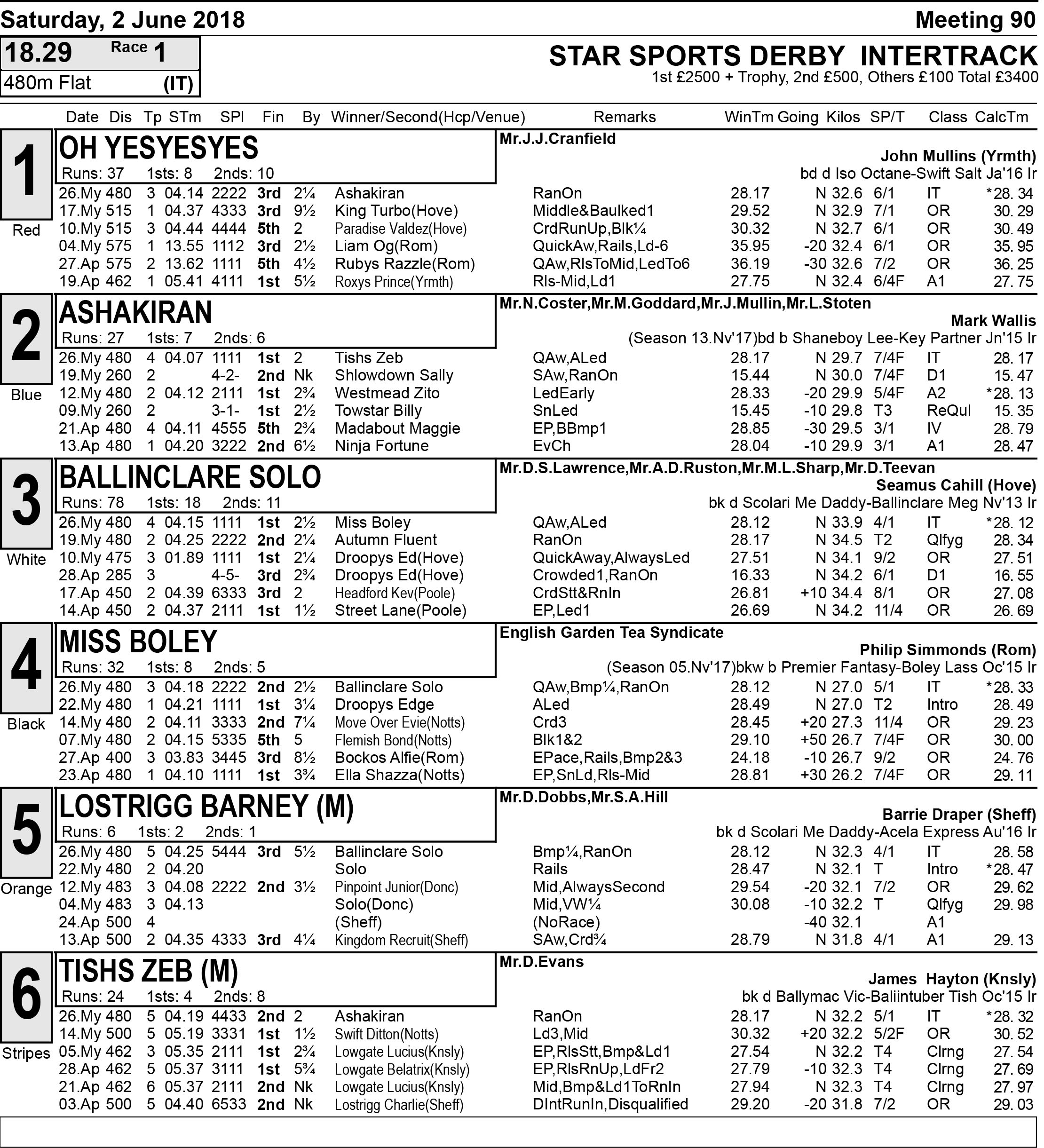 DERBY CARD - FULL FORM - Greyhound Star | News from the Greyhound Industry