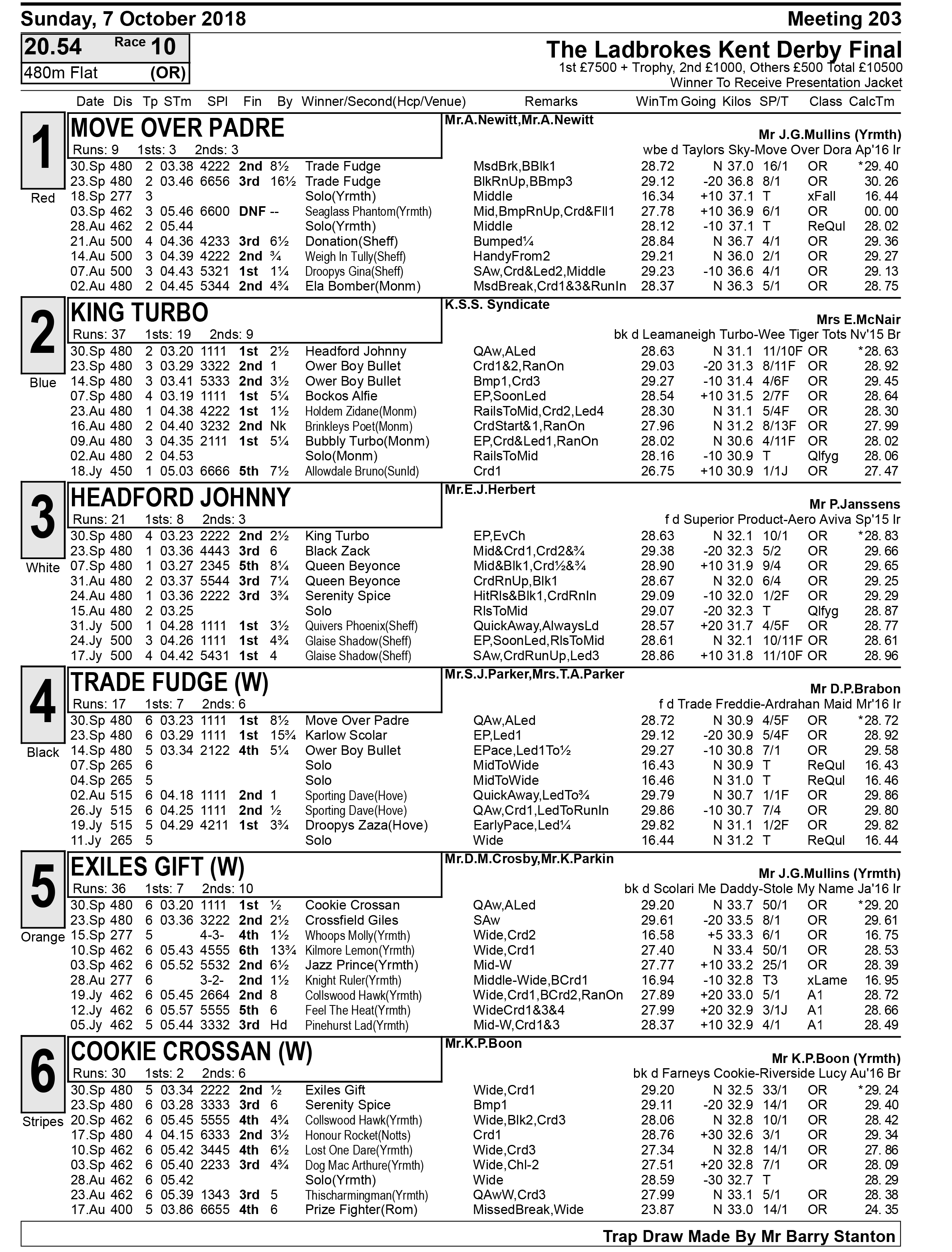 Turbo boosted by draw in Kent Derby (full form) - Greyhound Star | News ...