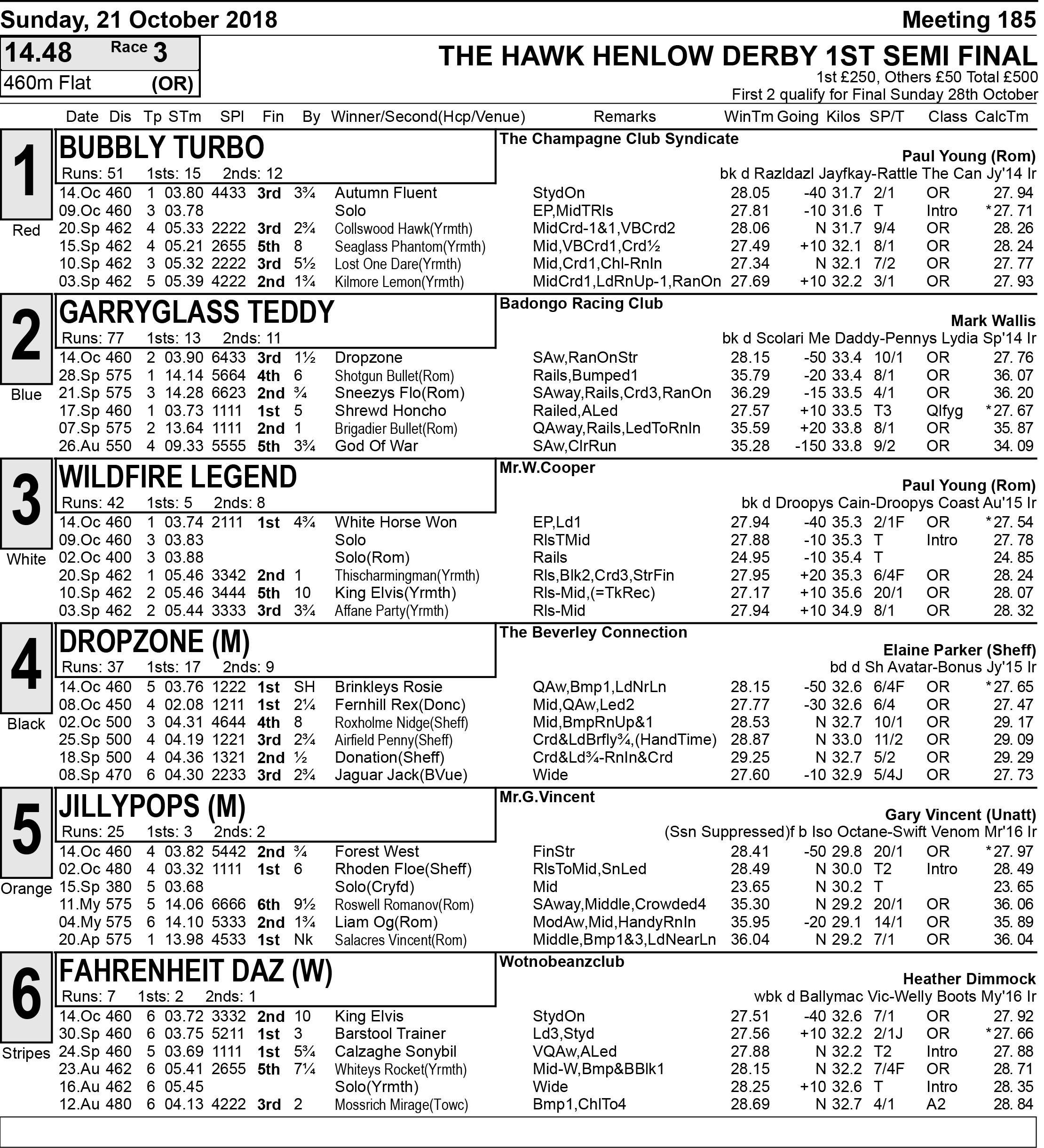 HENLOW DERBY SEMI FORM - Greyhound Star | News from the Greyhound Industry