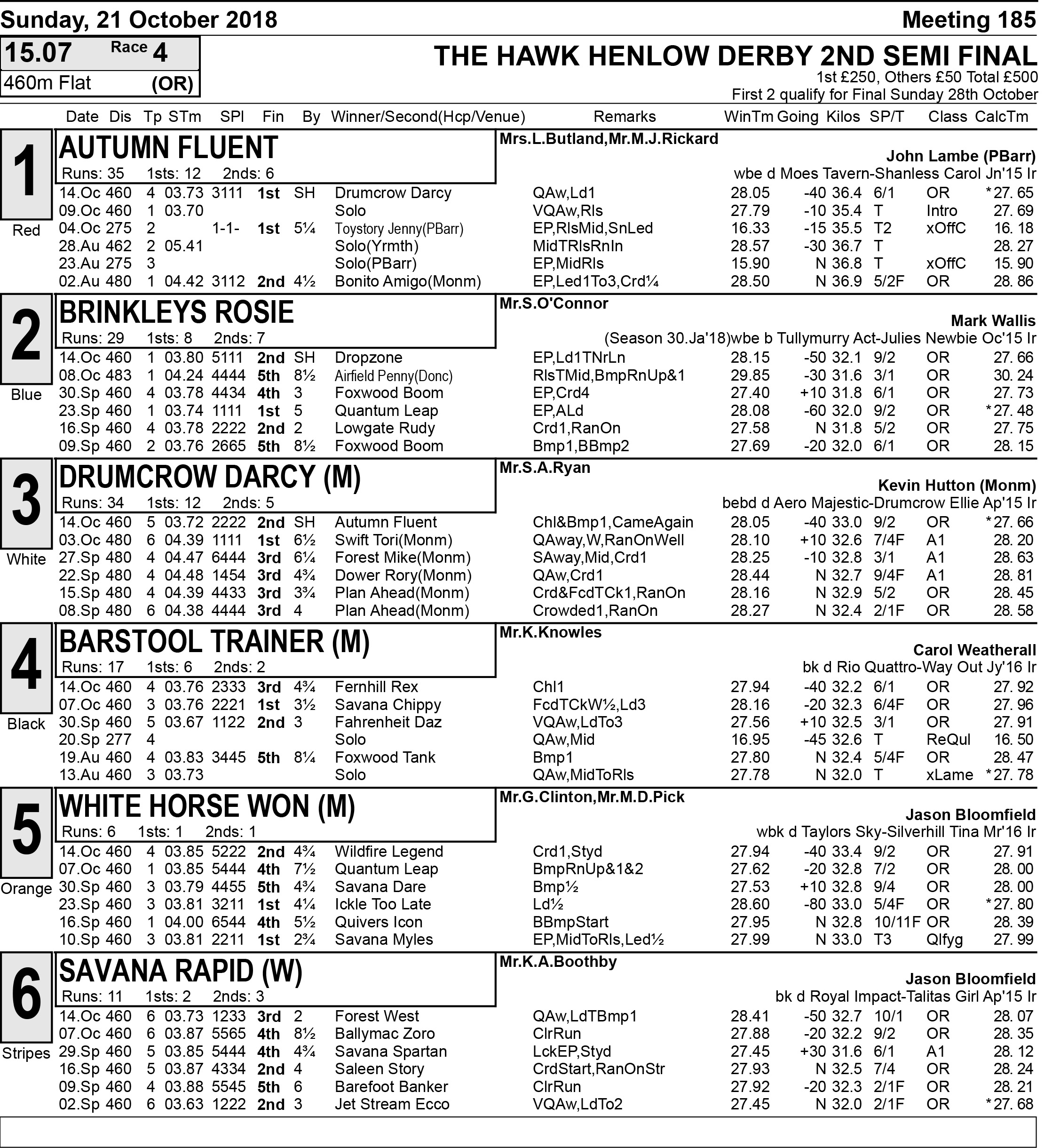HENLOW DERBY SEMI FORM - Greyhound Star | News from the Greyhound Industry