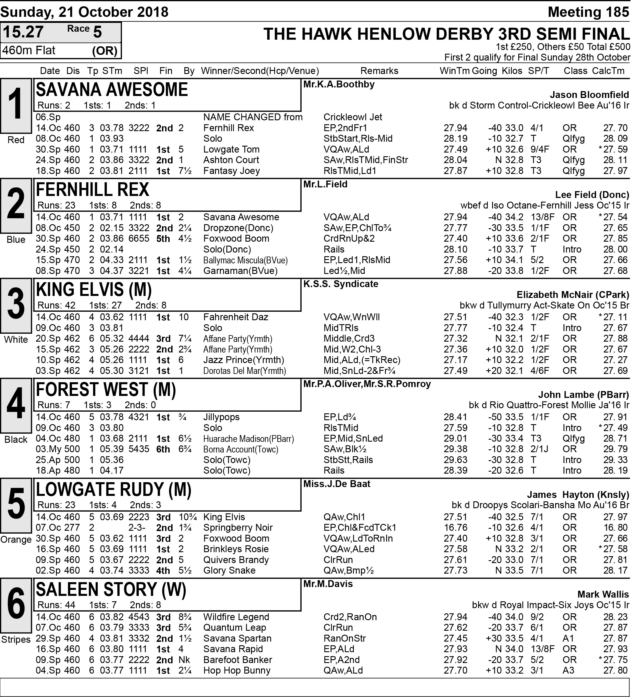 HENLOW DERBY SEMI FORM - Greyhound Star | News from the Greyhound Industry