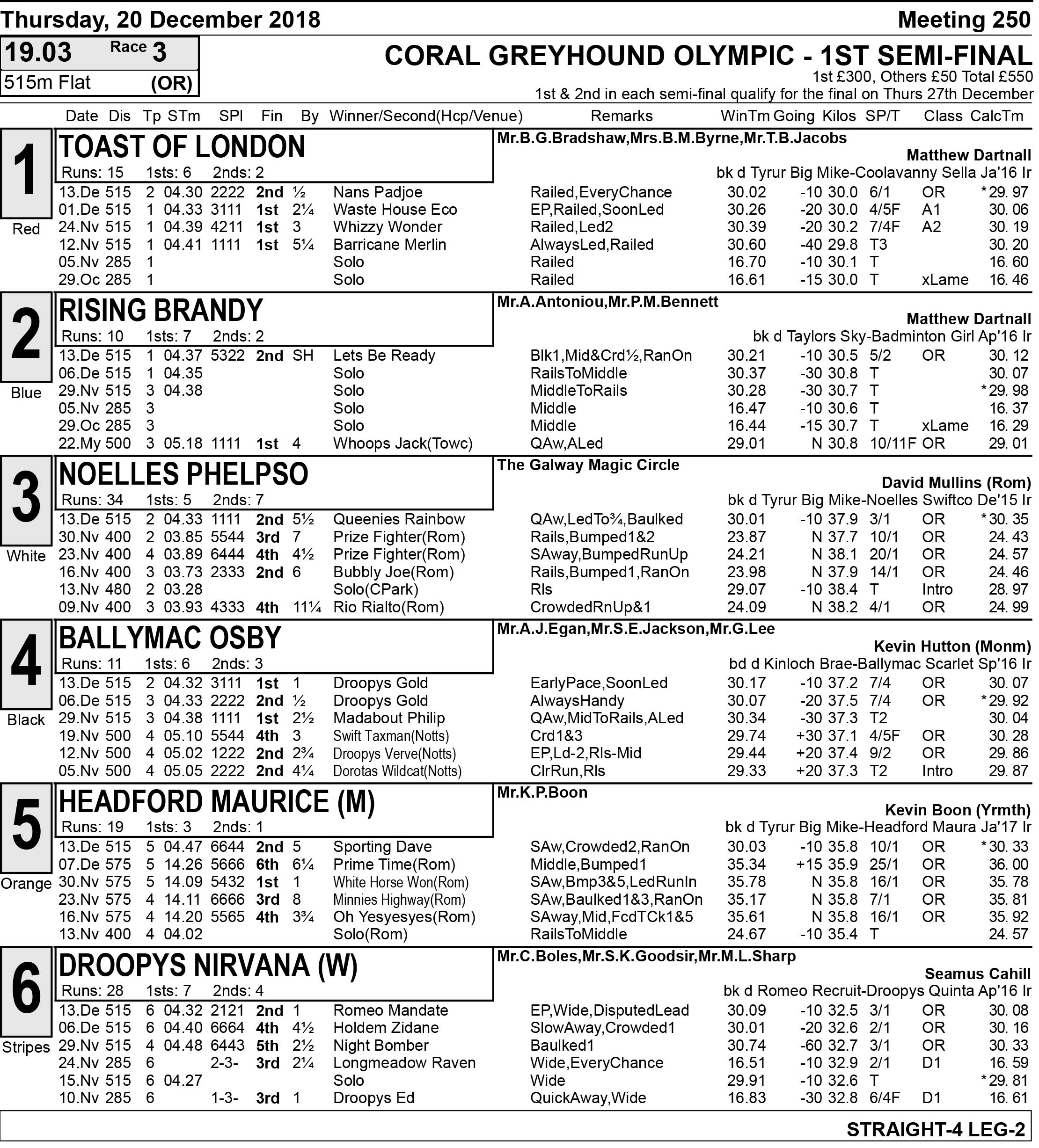 CORAL OLYMPIC - REVIEW WITH VIDEOS AND SEMI FINAL FORM - Greyhound Star ...