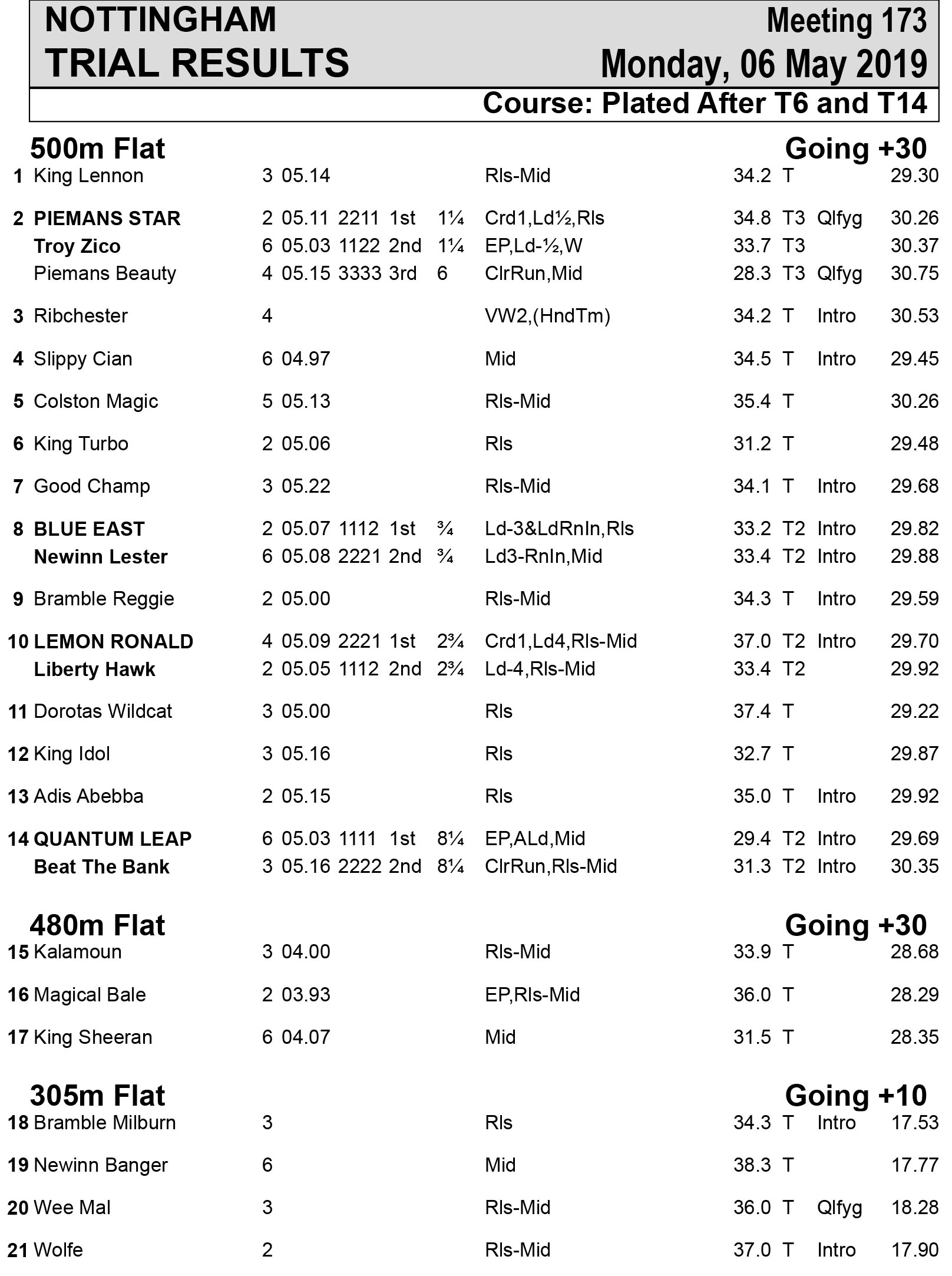 MONDAY NOTTINGHAM TRIALS - Greyhound Star | News from the Greyhound ...