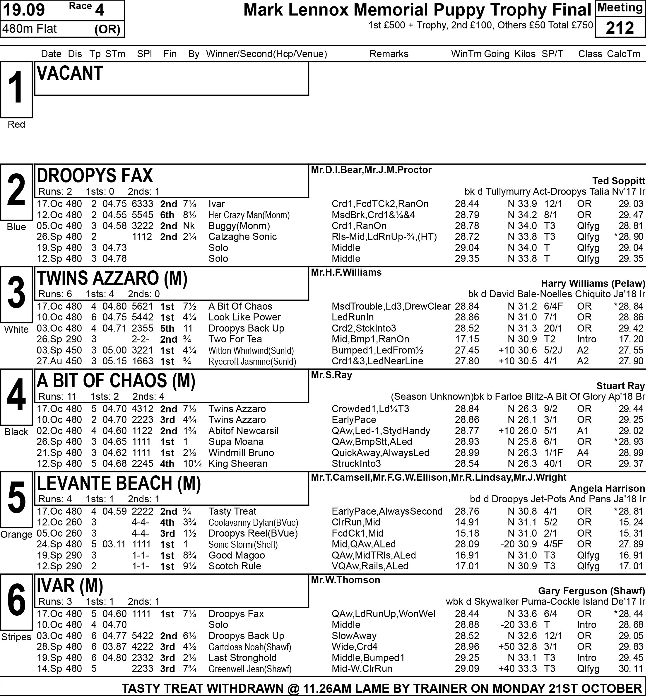NEWCASTLE - ALL THE FORM THE ALL ENGLAND CARD - Greyhound Star | News ...