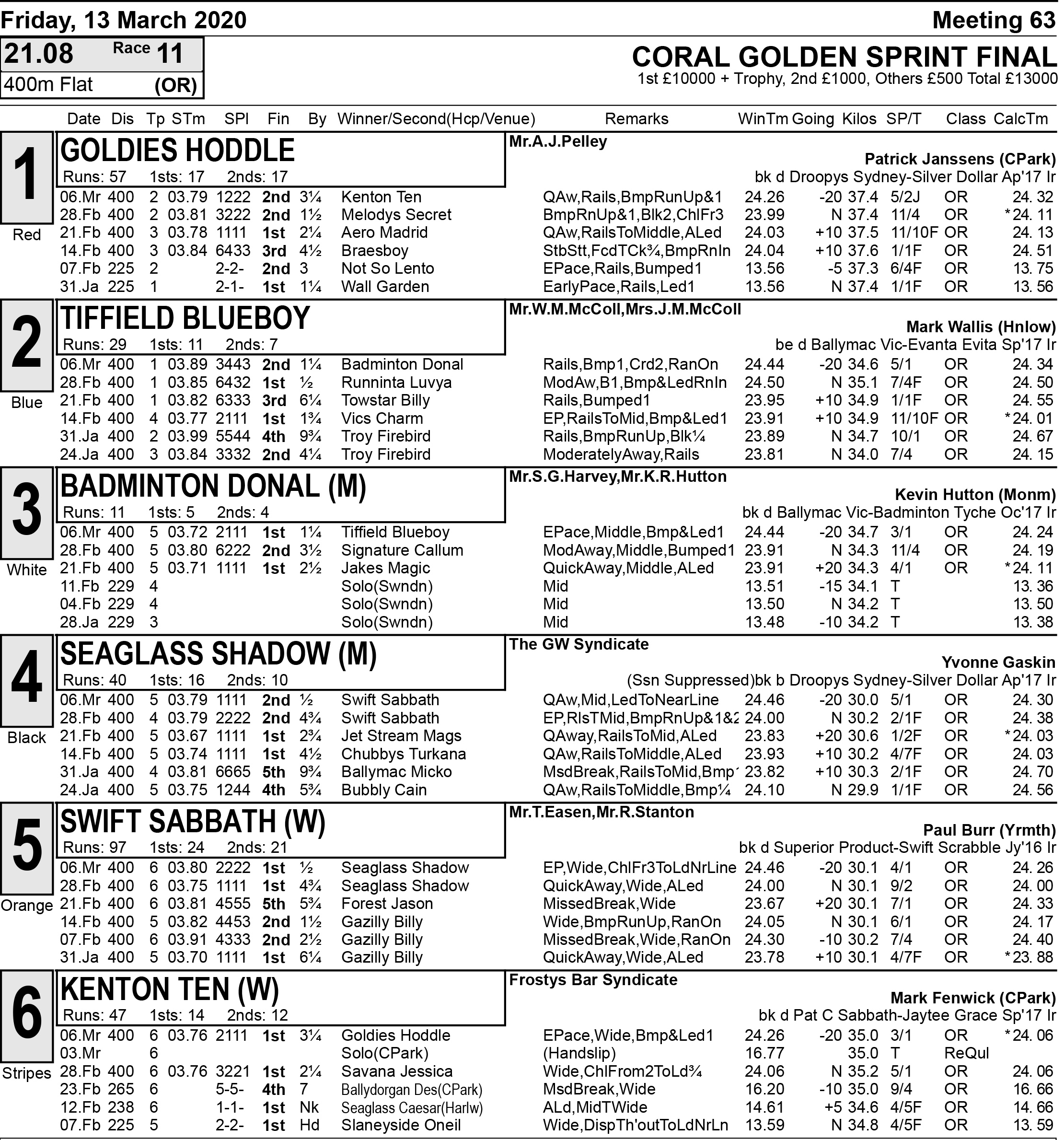 MARK WALLIS: OUR BOY BLUEBOY - Greyhound Star | News from the Greyhound ...