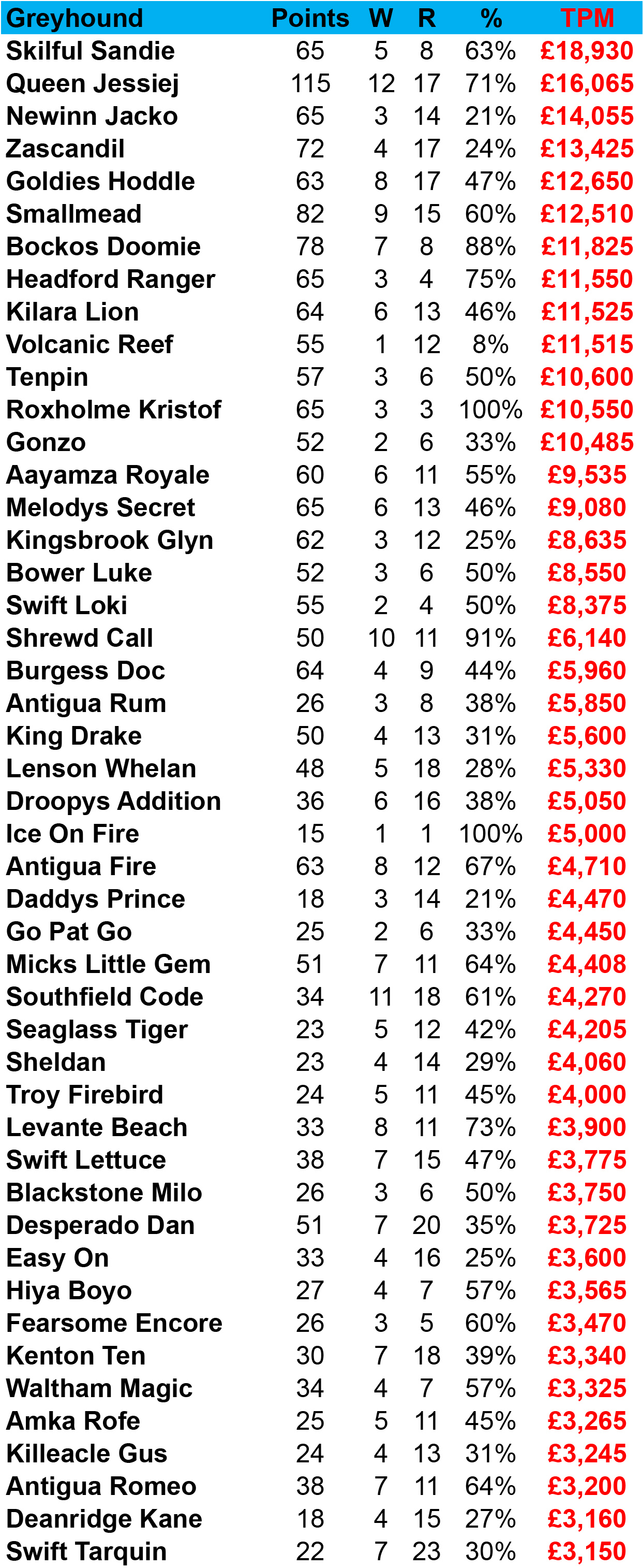 OPEN RACE PRIZE MONEY WINNERS - ALL ABOVE £1,000 - Greyhound Star ...