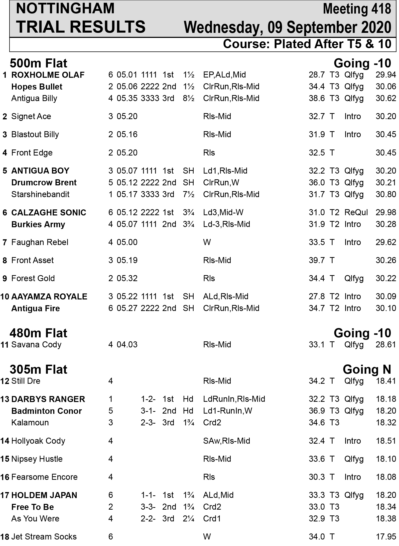 NOTTINGHAM TRIALS TODAY - Greyhound Star | News from the Greyhound Industry