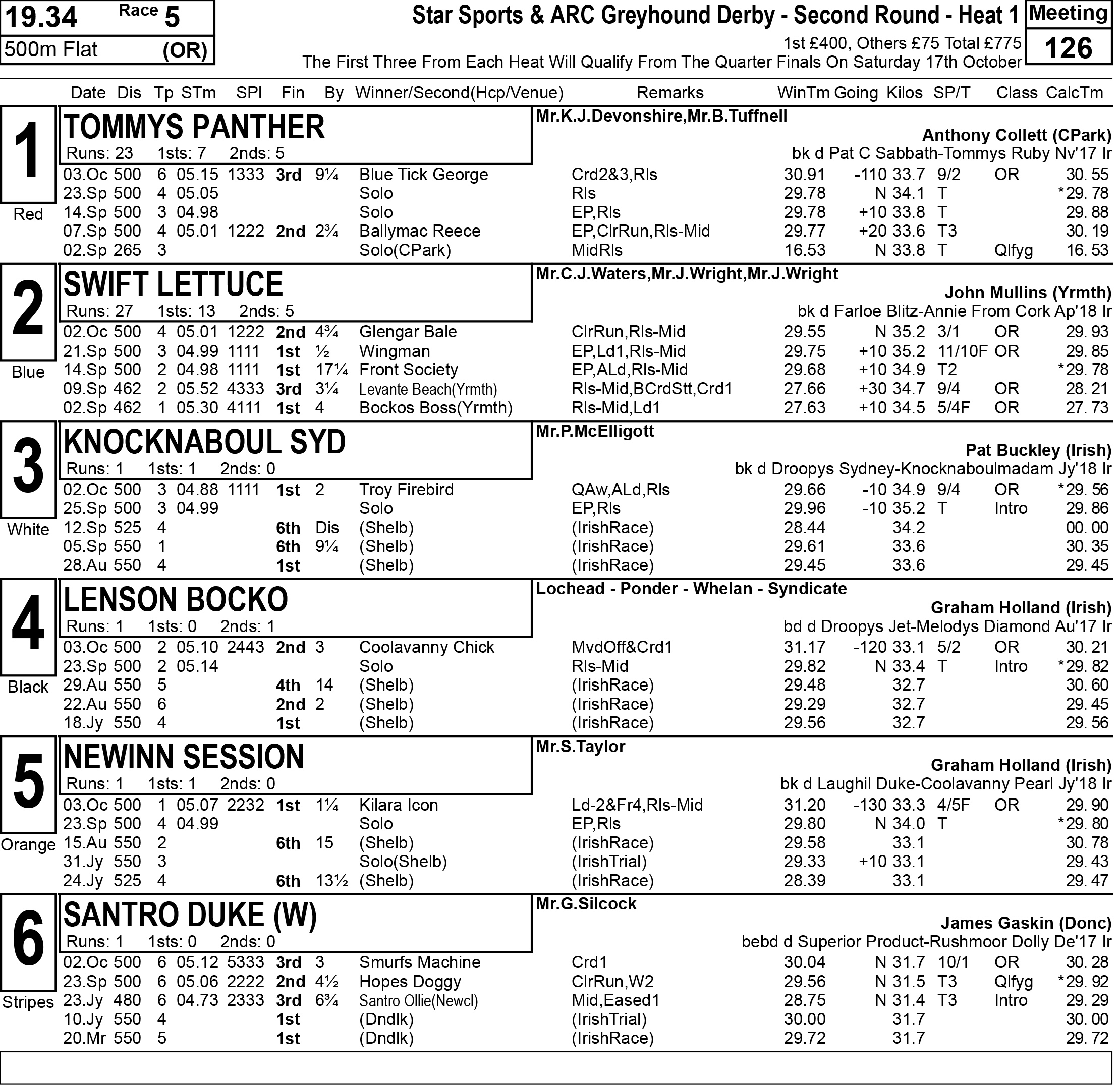 DERBY SECOND ROUND - FULL FORM - Greyhound Star | News from the ...