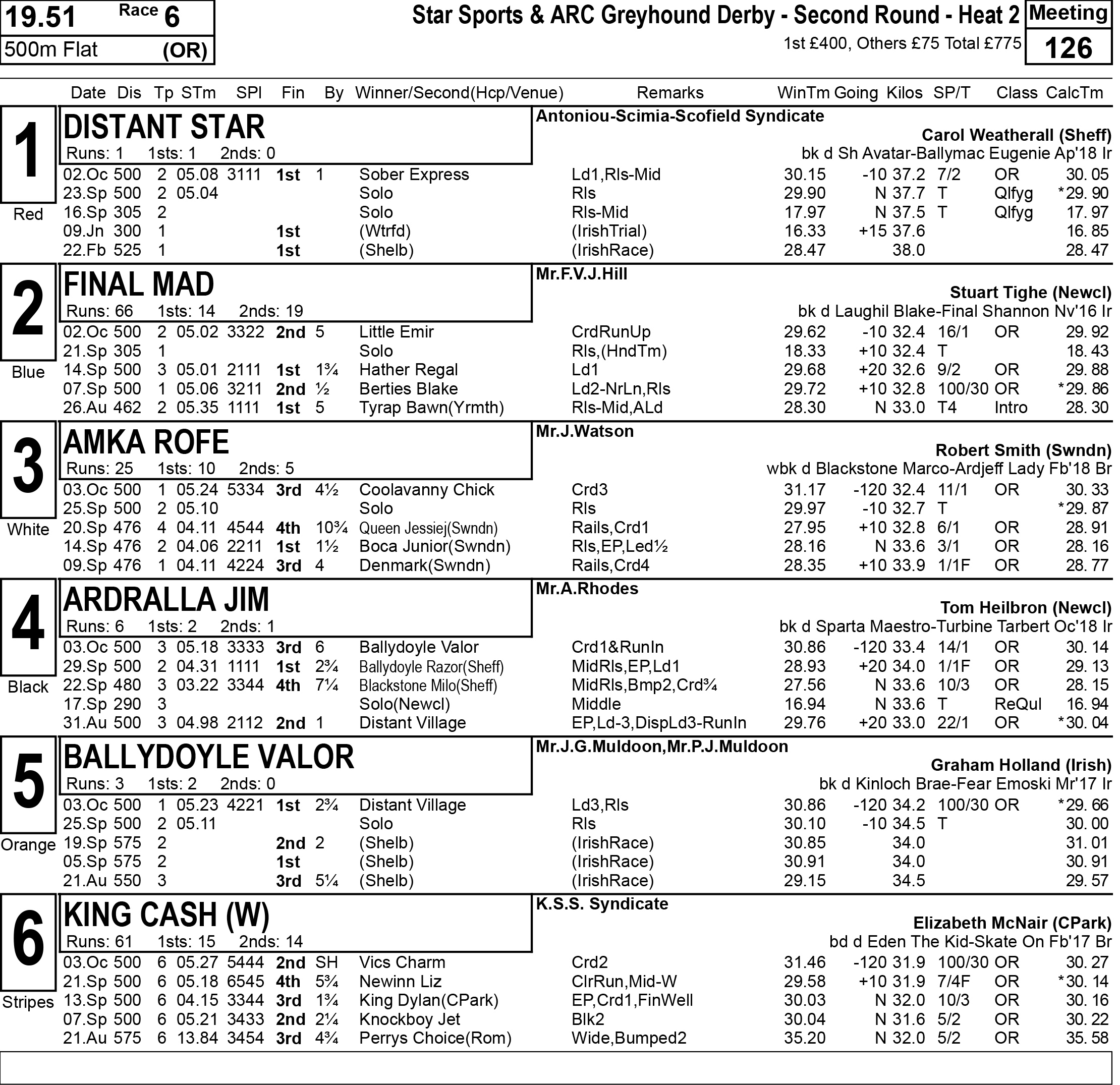 DERBY SECOND ROUND - FULL FORM - Greyhound Star | News from the ...