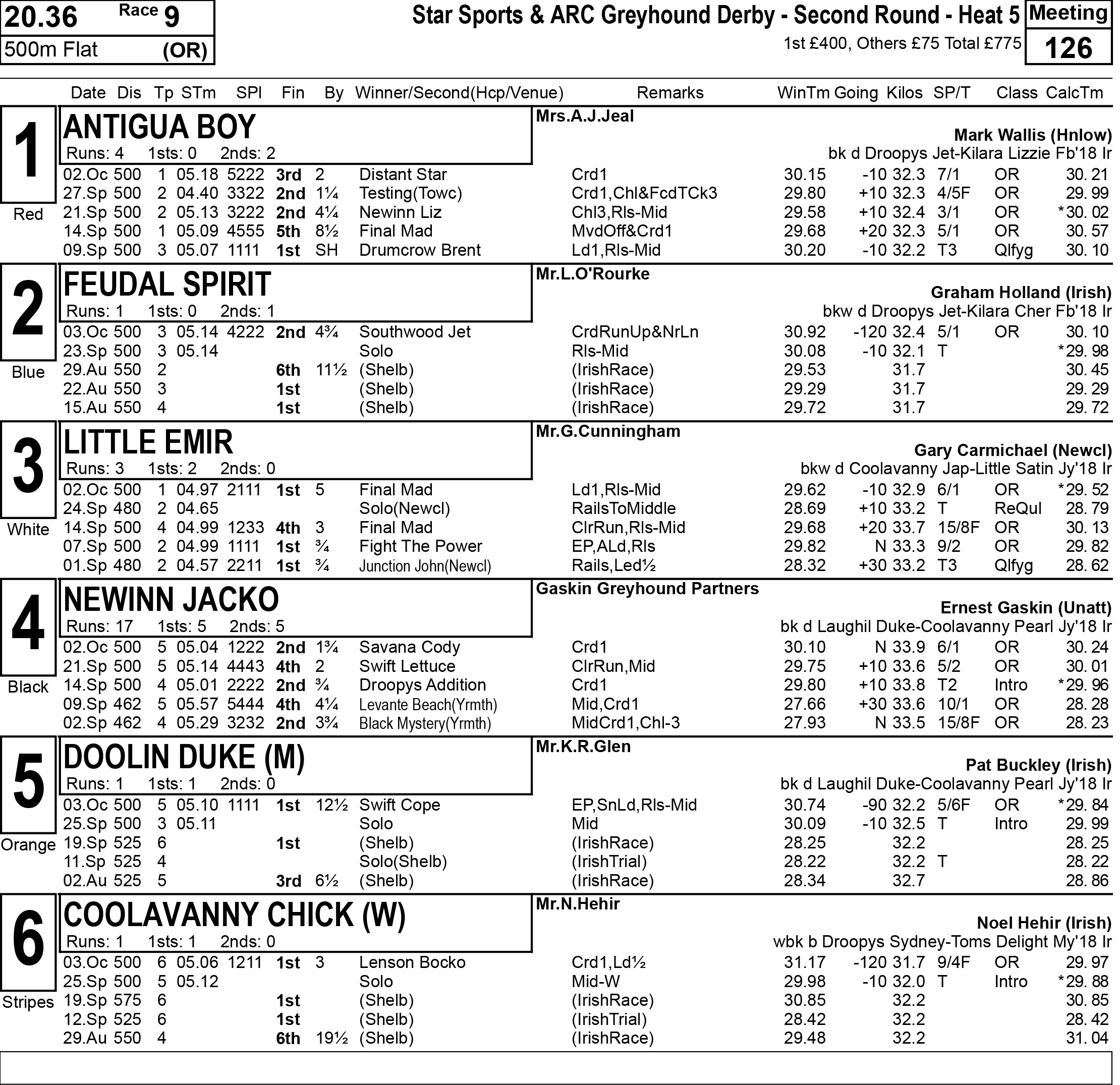DERBY SECOND ROUND - FULL FORM - Greyhound Star | News from the ...