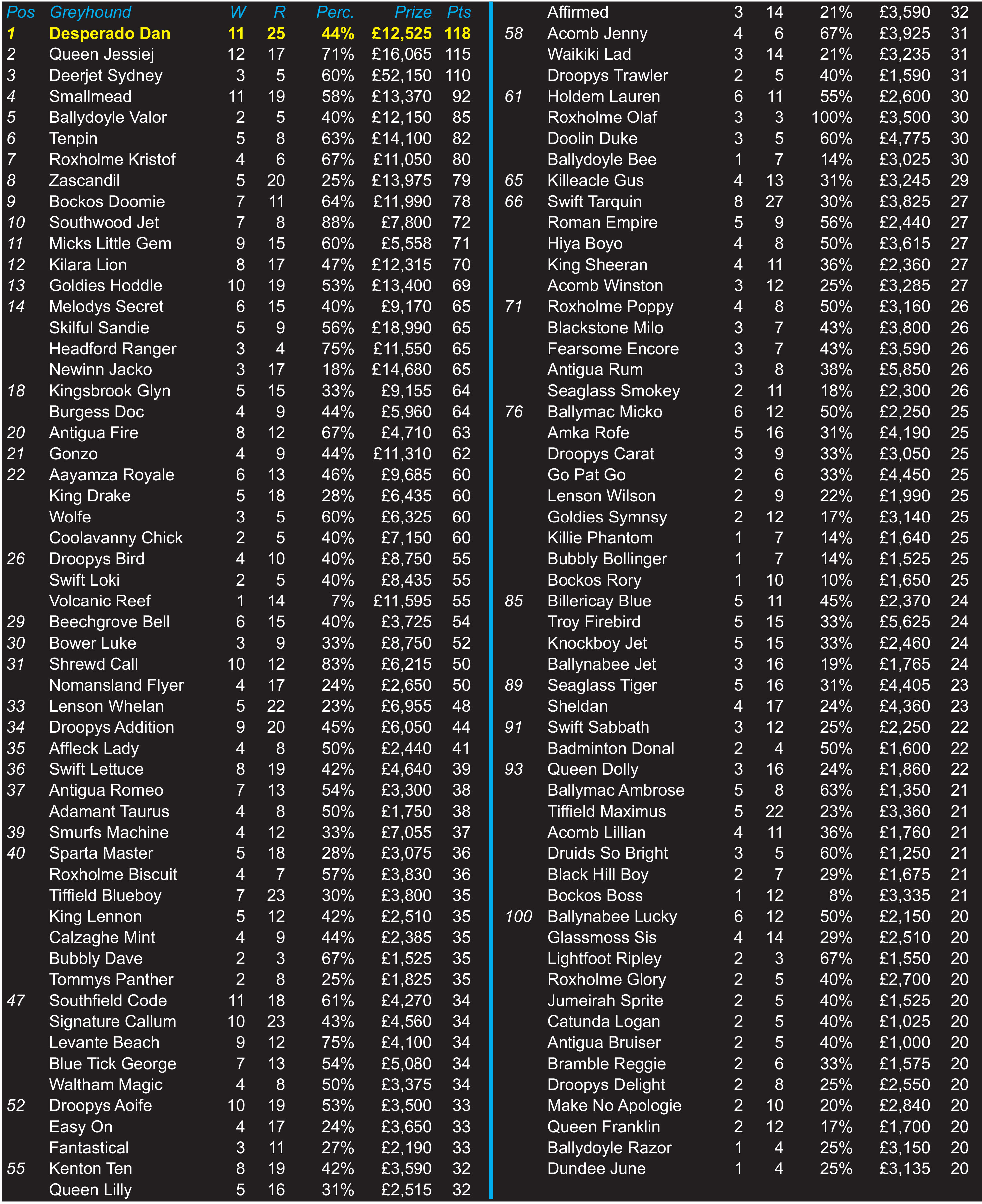 TOP 100 LEADING OPEN RACE POINTS SCORERS - Greyhound Star | News from ...