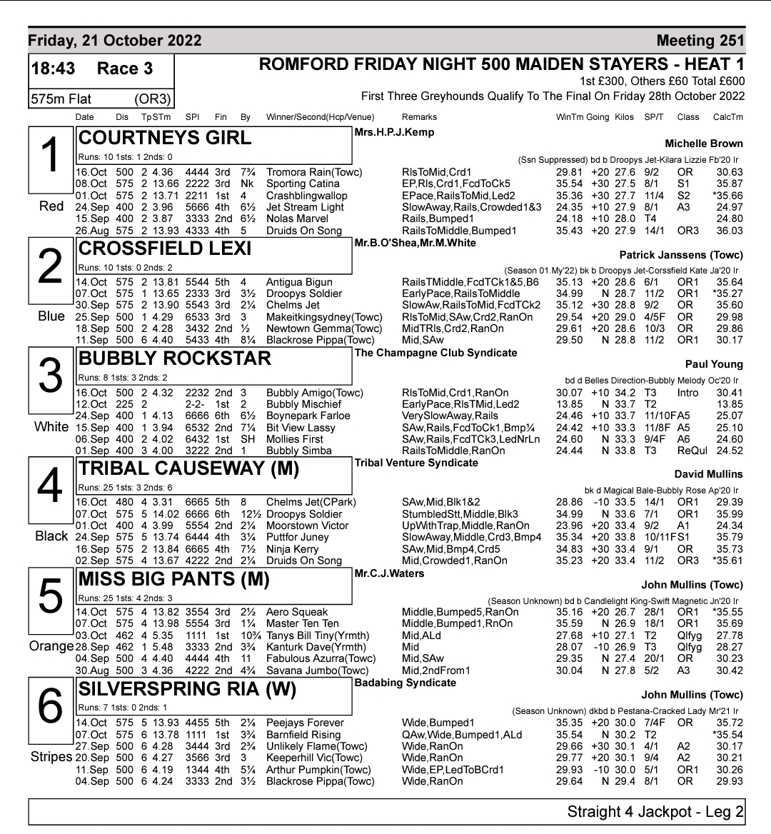 Romford Champion Stakes Final Card - Preview & Full Form - Greyhound ...