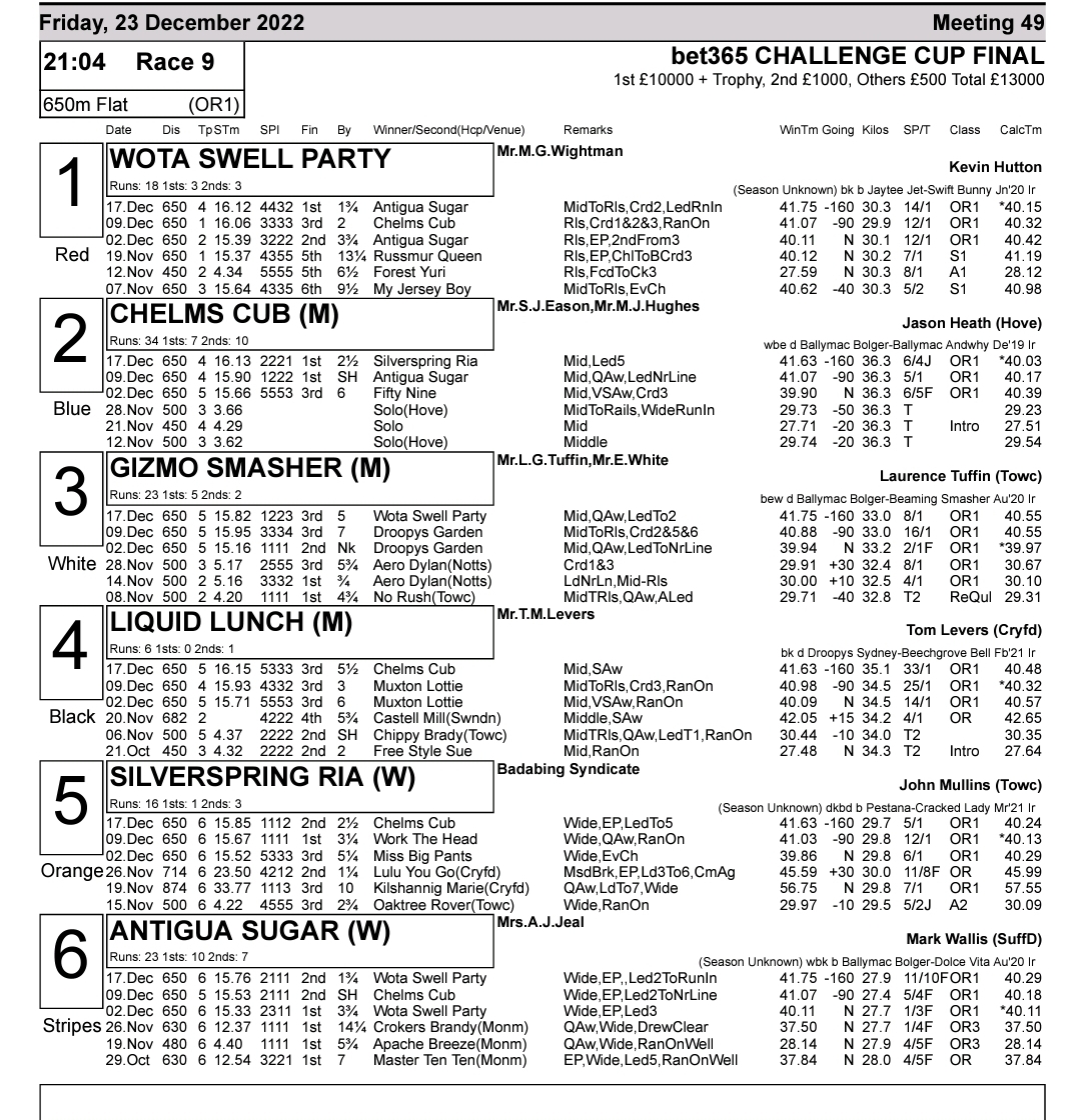 Oxford Challenge Cup Final Preview & Full Form - Greyhound Star | News ...