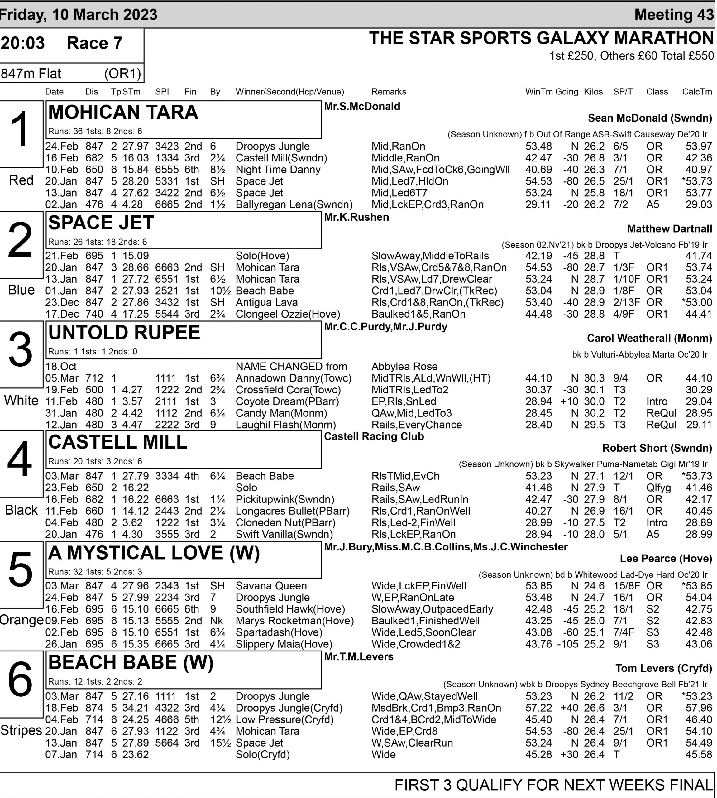 JET SET ON REVENGE - Greyhound Star | News from the Greyhound Industry