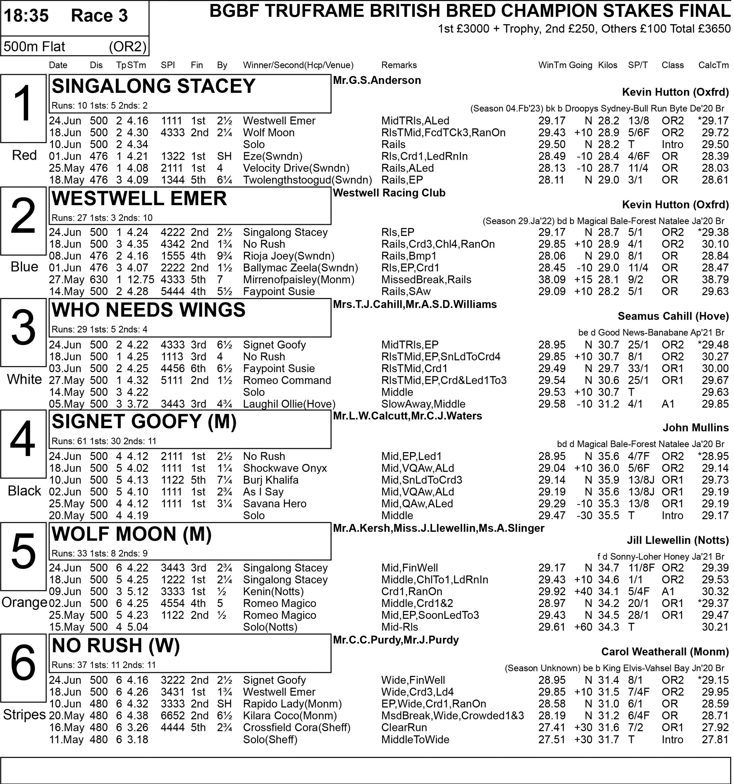 TOWCESTER DERBY FINAL CARD - FULL FORM - Greyhound Star | News from the ...