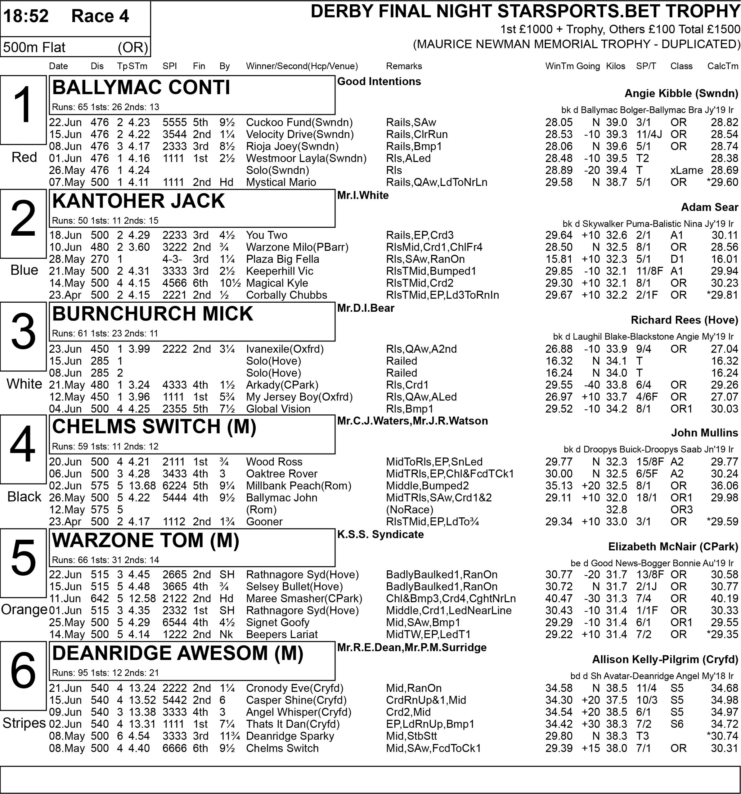 TOWCESTER DERBY FINAL CARD - FULL FORM - Greyhound Star | News from the ...