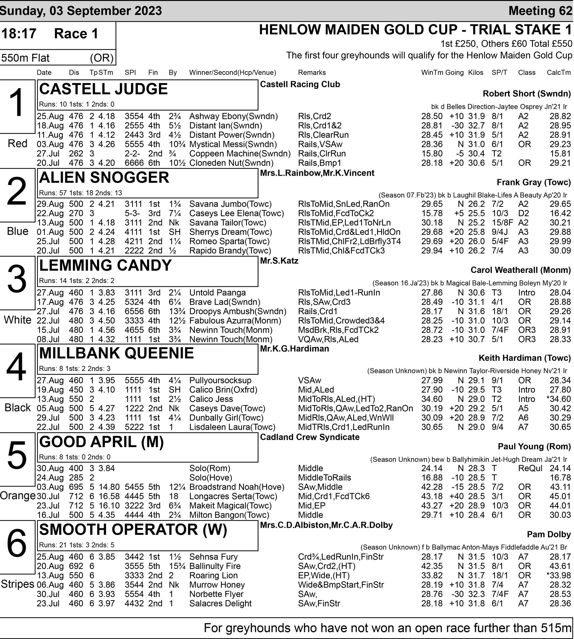HENLOW MAIDEN DERBY - EIGHT OFFICIAL TRIALSTAKES - Greyhound Star ...